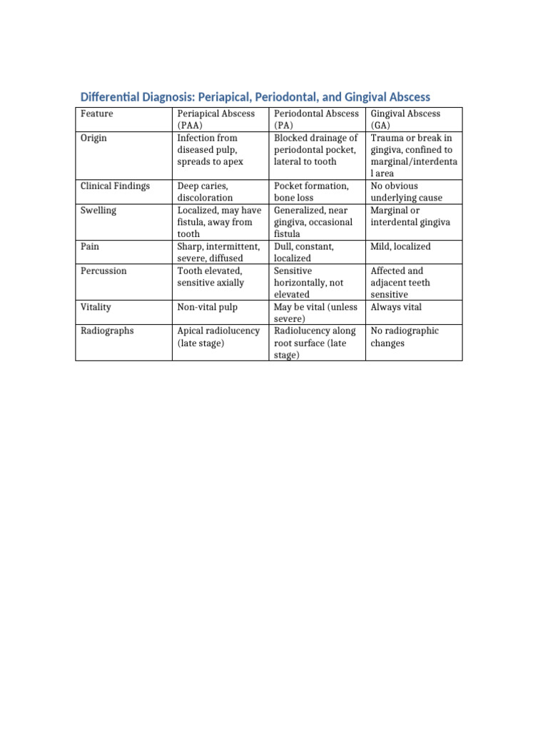 Differential Diagnosis Abscess | PDF
