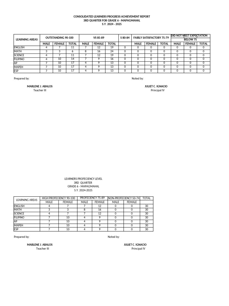 Consolidated Learners Progress Achievement Report | PDF