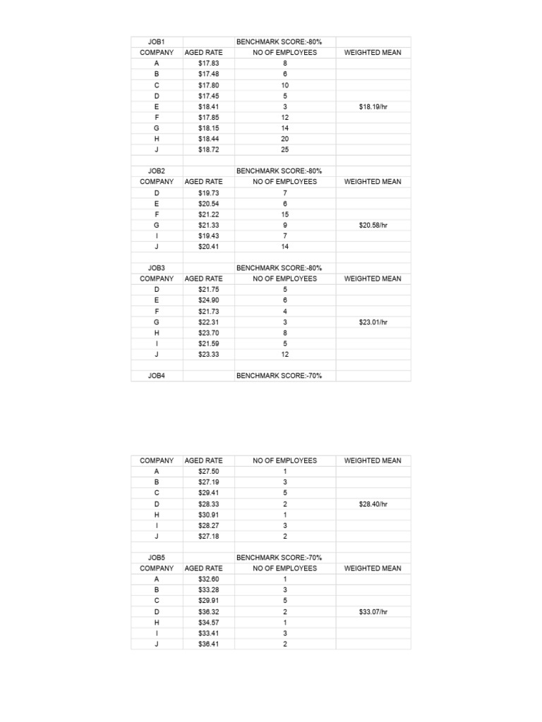 Job Benchmark Scores and Rates Analysis | PDF