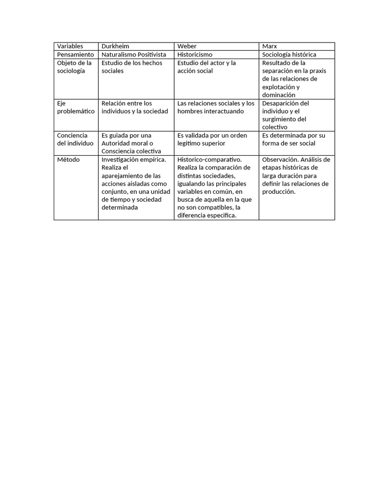 Cuadro Comparativo - Pensamiento de Marx, Weber y Durkheim | PDF