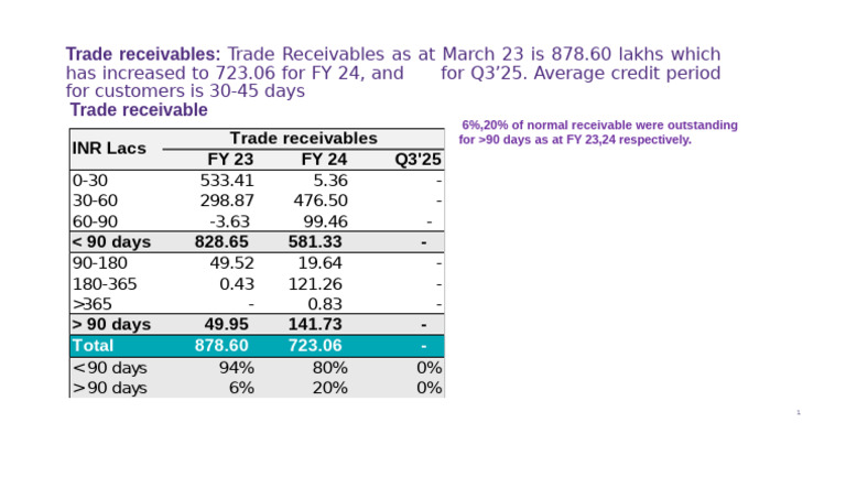 Trade Receivables Analysis FY 23-25 | PDF