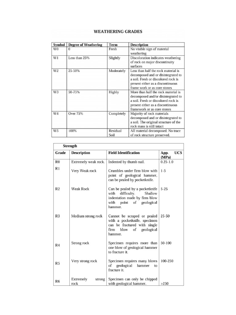 Weathering-grades-and-strength-identification-using-G.hammer | PDF