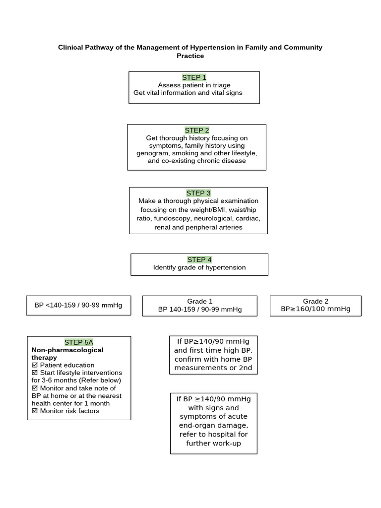 Hypertension Management Clinical Pathway | PDF | Hypertension | Medicine