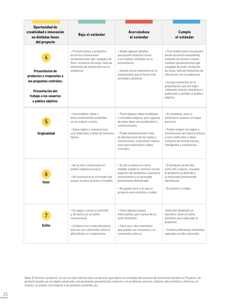 las 5 rubricas para la evaluación de ABP-5 | PDF | Innovación