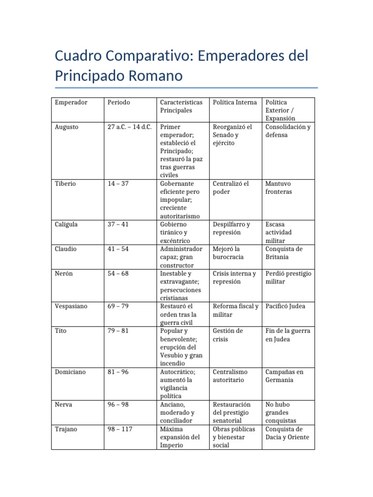 Emperadores Principado Romano | PDF | imperio Romano | Gobierno del ...