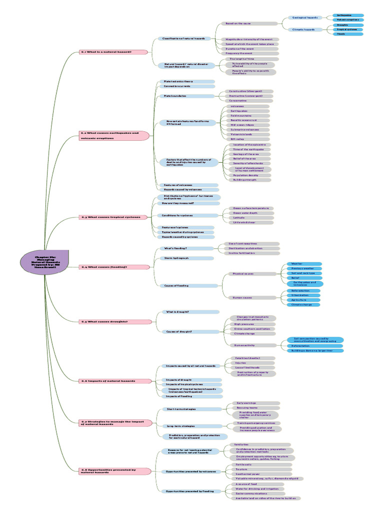 Chapter Six Mind Map Managing Natural Hazards | PDF | Tropical Cyclones ...