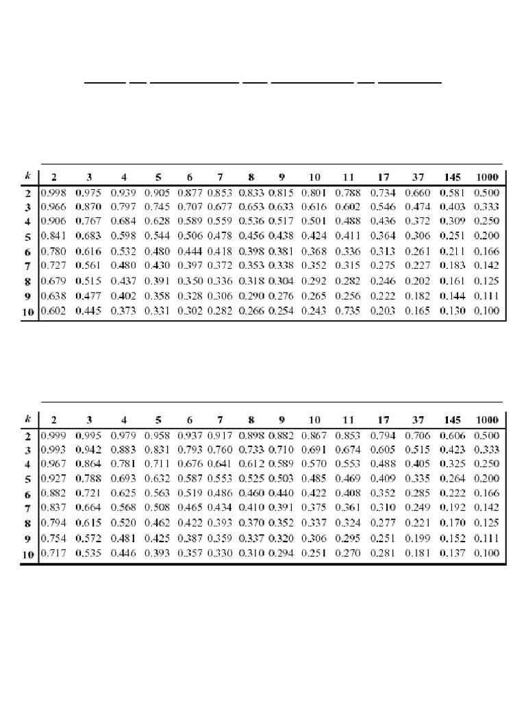Tabla de Cochran para Estadística Experimental | PDF