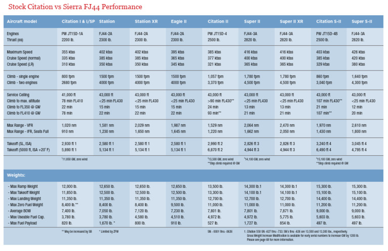 Citation Vs Sierra FJ44 Performance Chart | PDF | Wing Configurations ...