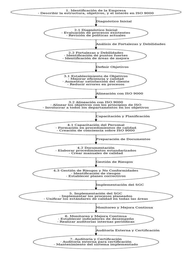 Iso 9000 Implementation Proposal | PDF