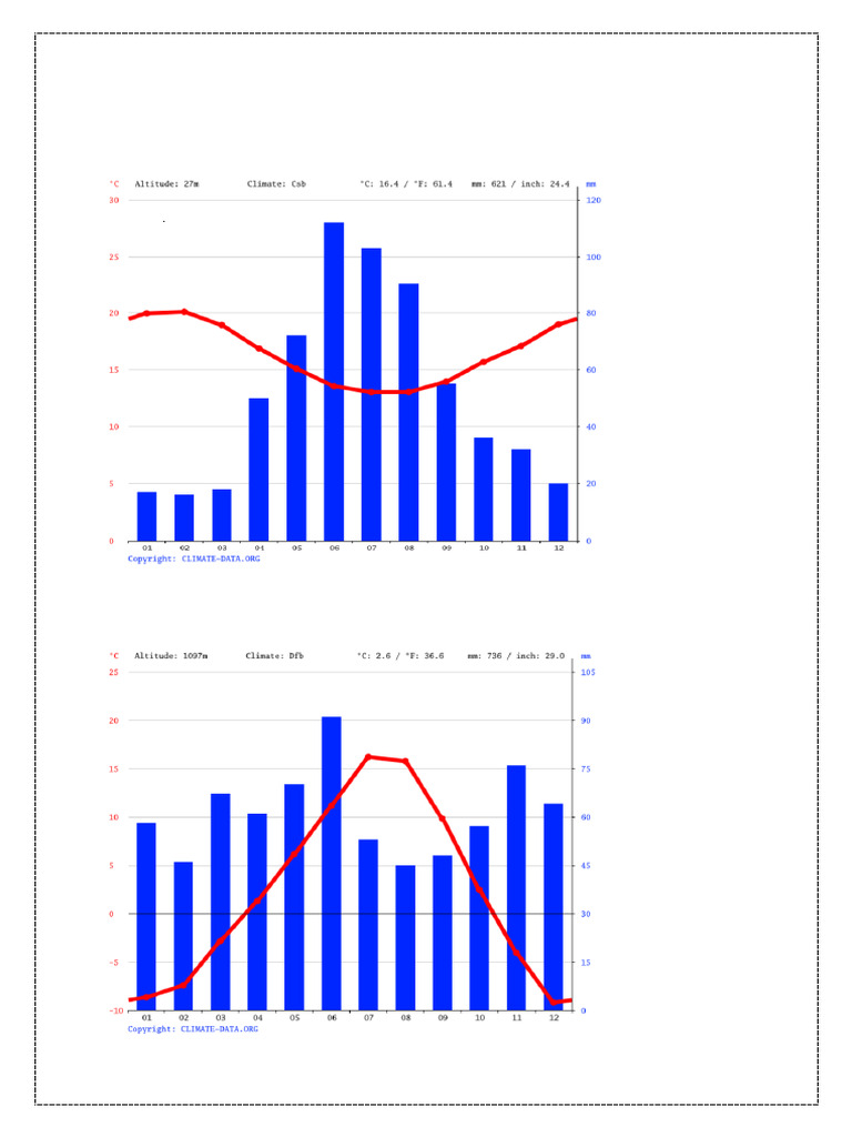 Climate Graphs | PDF