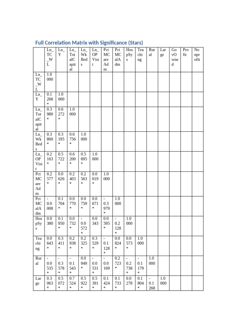 Full Correlation Matrix With Stars | PDF
