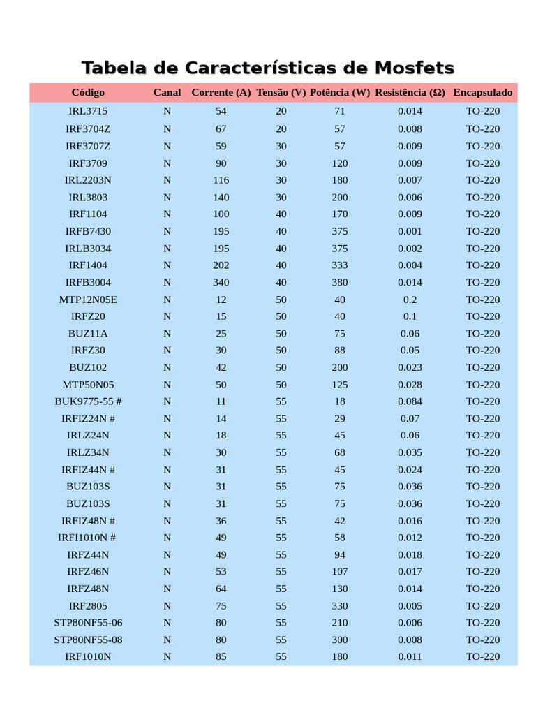 Tabela de Características de Mosfets | PDF