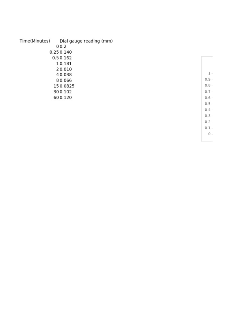 Consolidation Test Graph | PDF