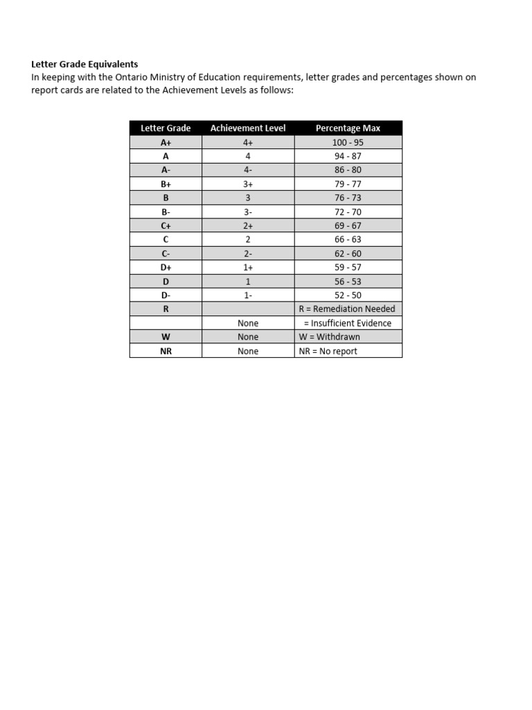 Ontario Grade and Percentage Equivalents | PDF