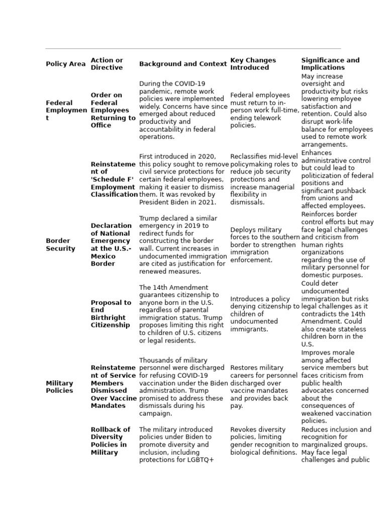Federal Policy Changes Under Trump | PDF | Donald Trump | American ...