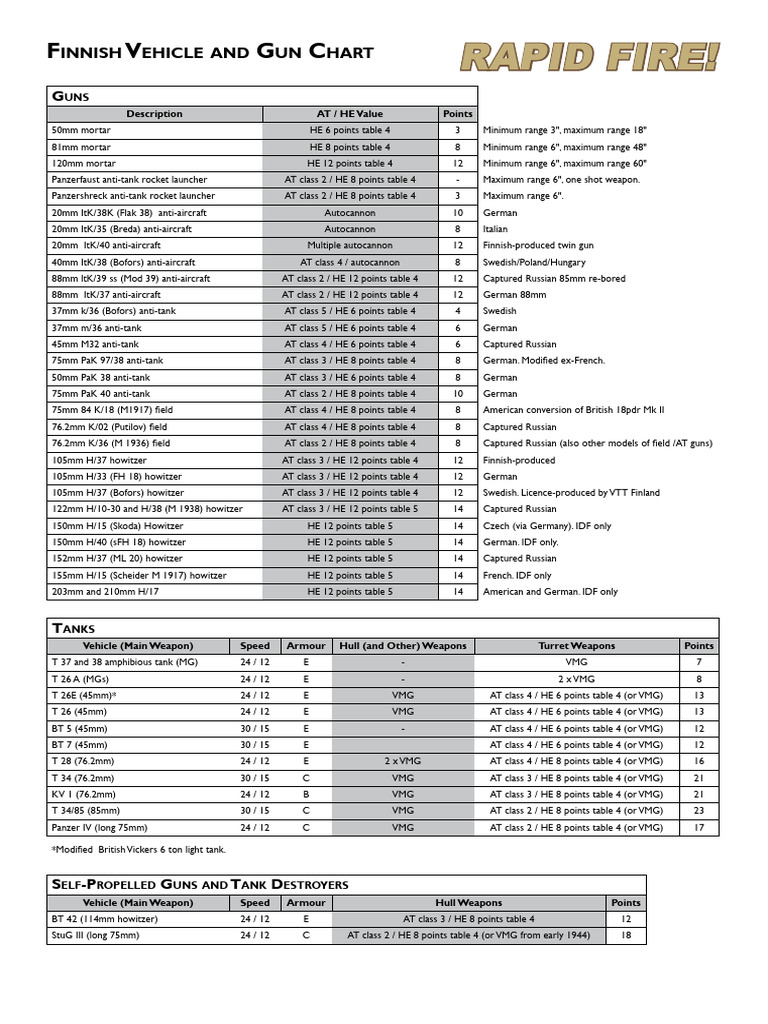 Finnish Vehicle and Gun chart | PDF | Fighter Aircraft | Anti Aircraft ...