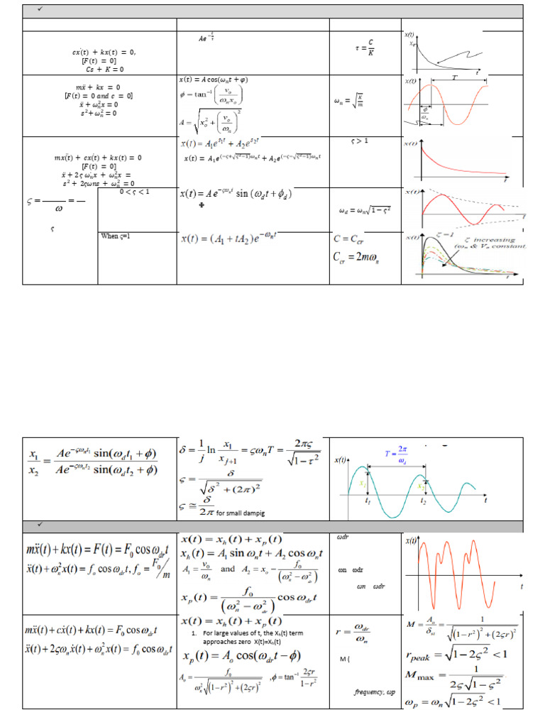 Vibration Model Formulas&study Trick | PDF | Damping | Physical Quantities