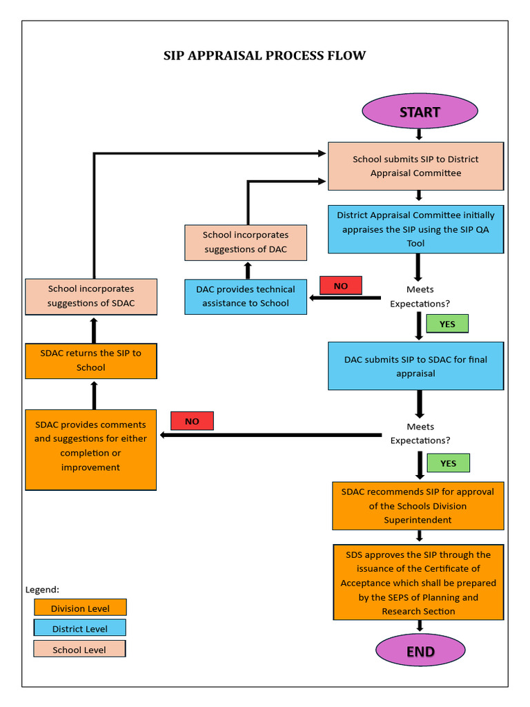 SIP Appraisal Process Flow Overview | PDF