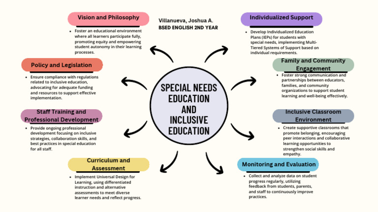 Foundation in Special Needs Education and Inclusive Education 1 | PDF ...