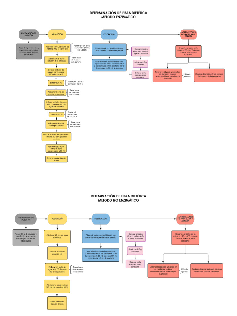 FDT Método Enzimático | PDF
