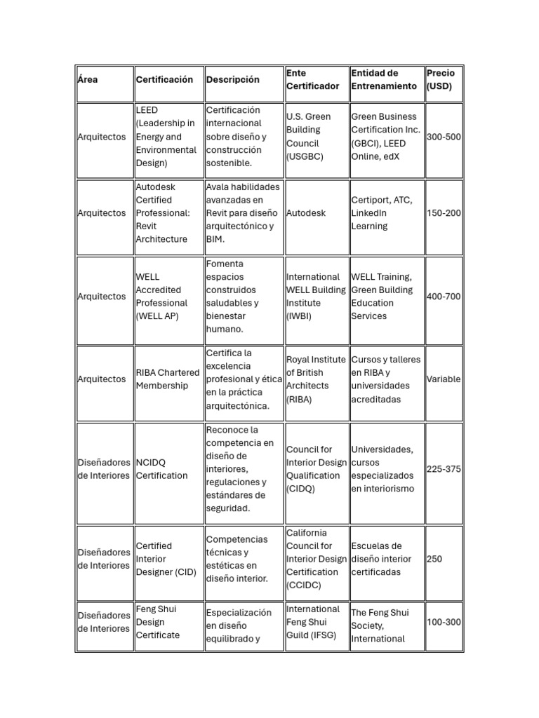 Lista de Certificaciones ARQ-DIS-PSJ | PDF | Diseño arquitectonico | Arquitectura