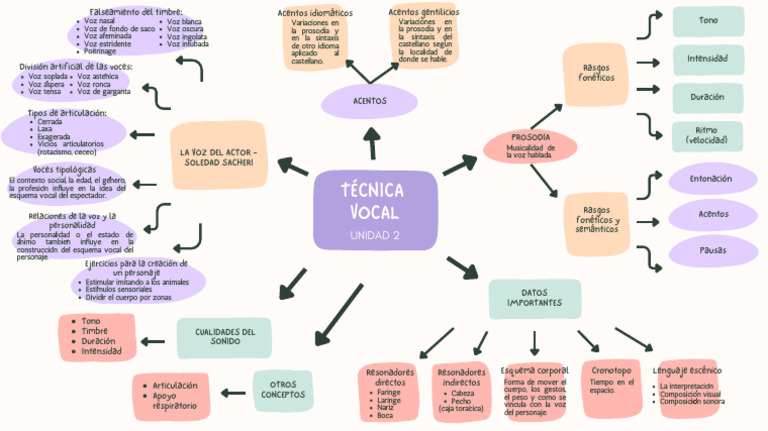 Mapa Mental U2 - Andrea Vizcarra | PDF | Fonética | Lingüística