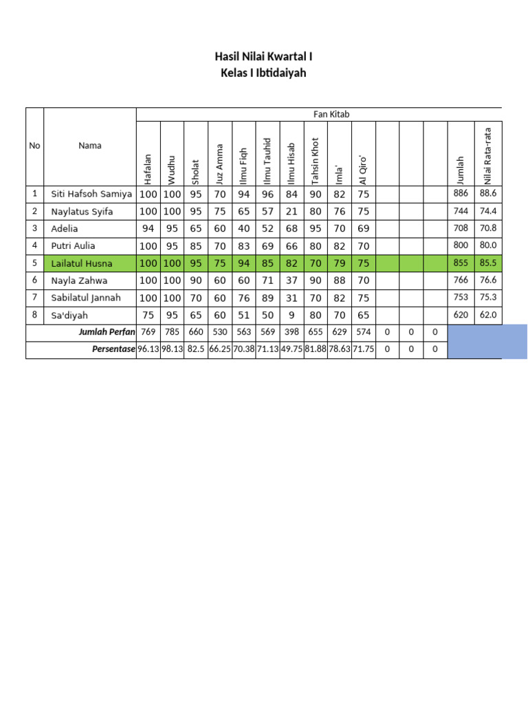 Rekap Nilai Ibtidaiyah Putri | PDF