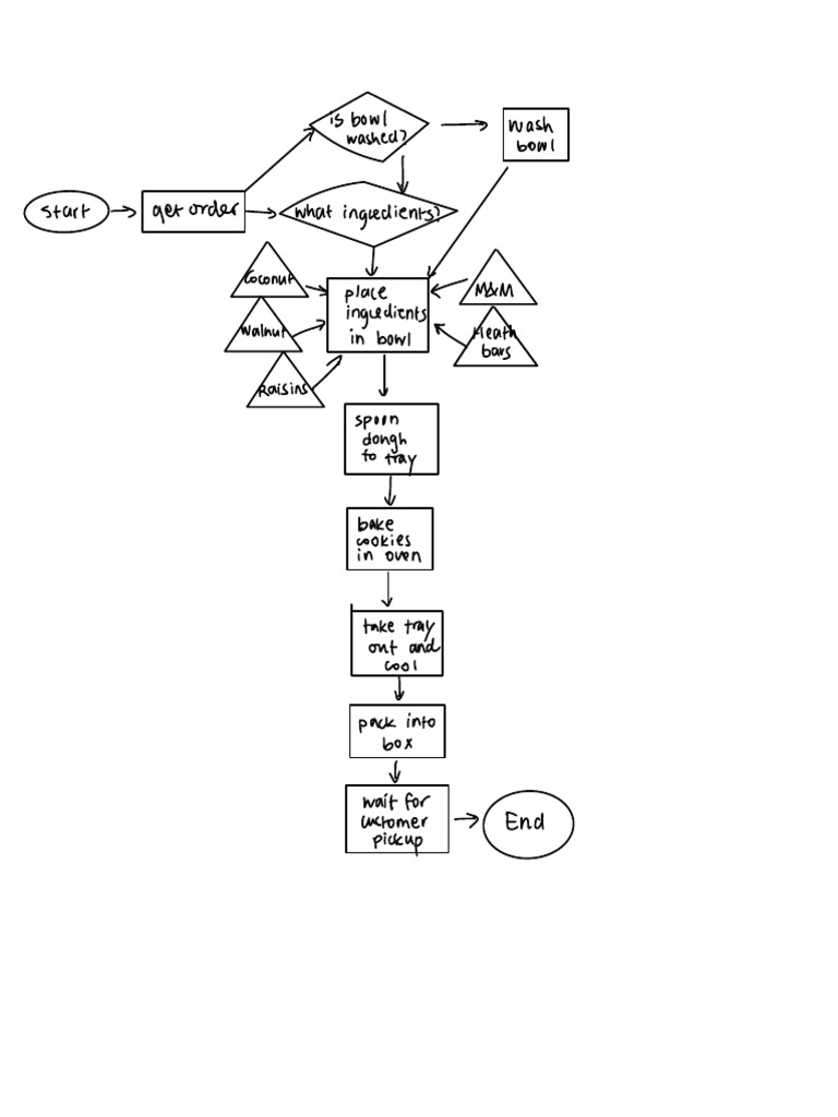 ISOM Process Map | PDF