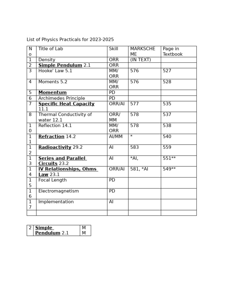 List of Physics Practicals For 2023 | PDF | Hypothesis | Falsifiability