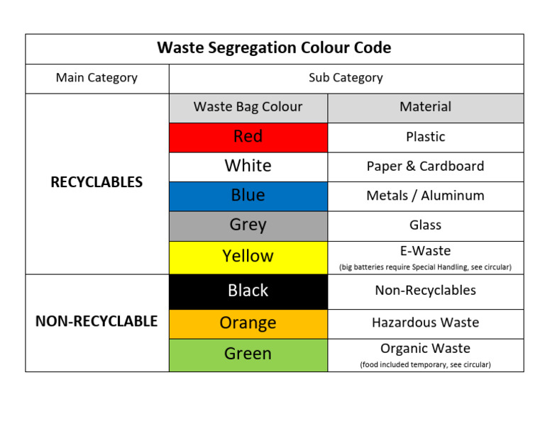 Printable Version of Waste Segregation Colour Code | PDF