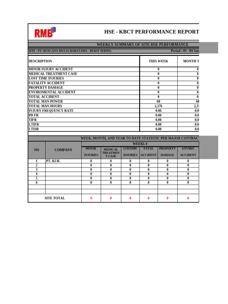 HSE Performance Report Summary | PDF | Labor Relations