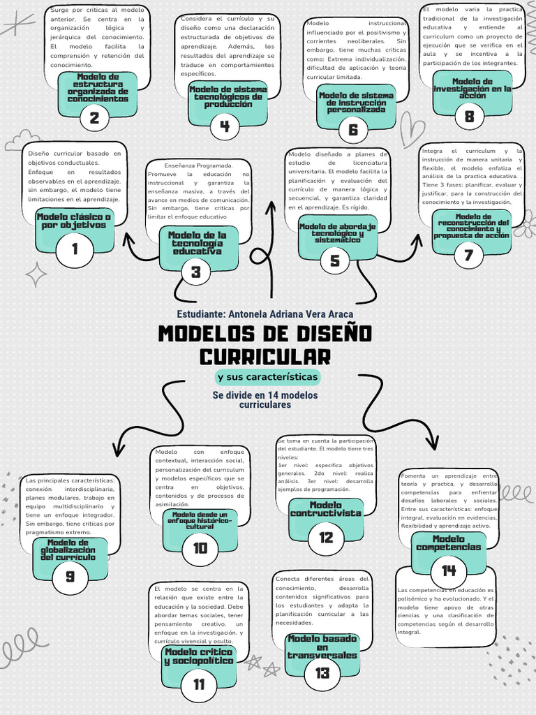 Modelos de Diseño Curricular y Sus Características | PDF | Plan de ...