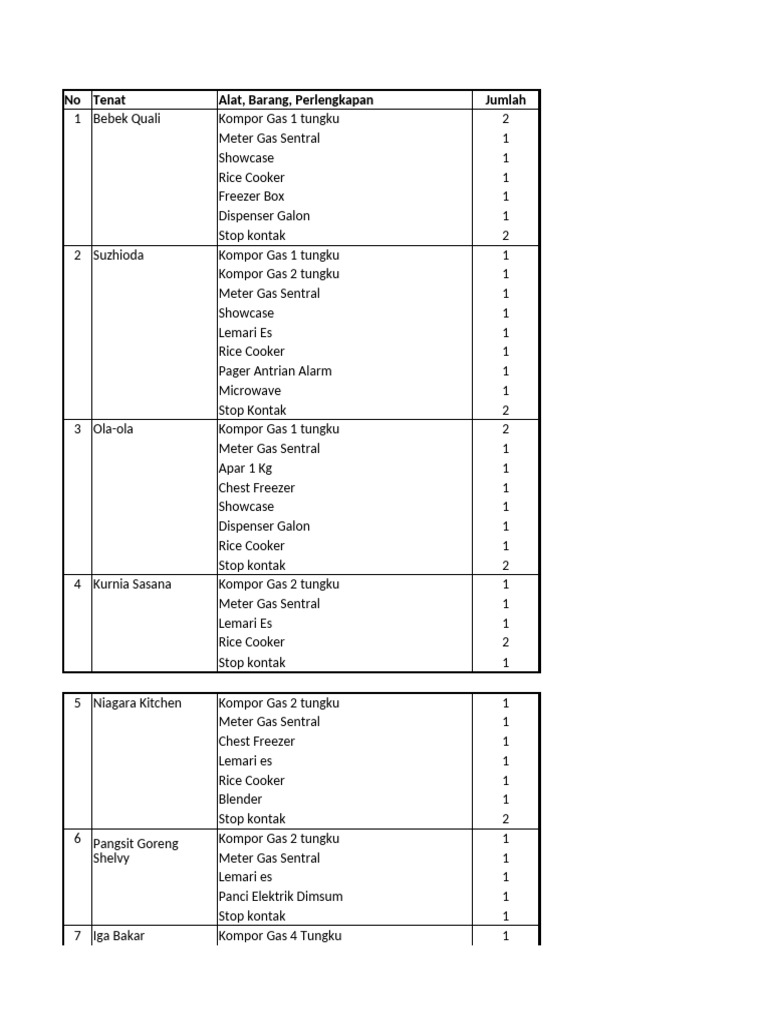 Daftar Peralatan Tenant | PDF