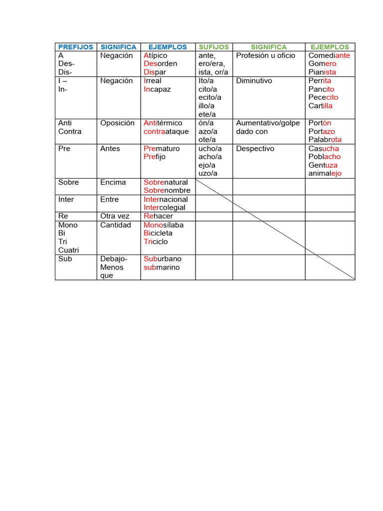 Cuadro de Prefijos y Sufijos | PDF