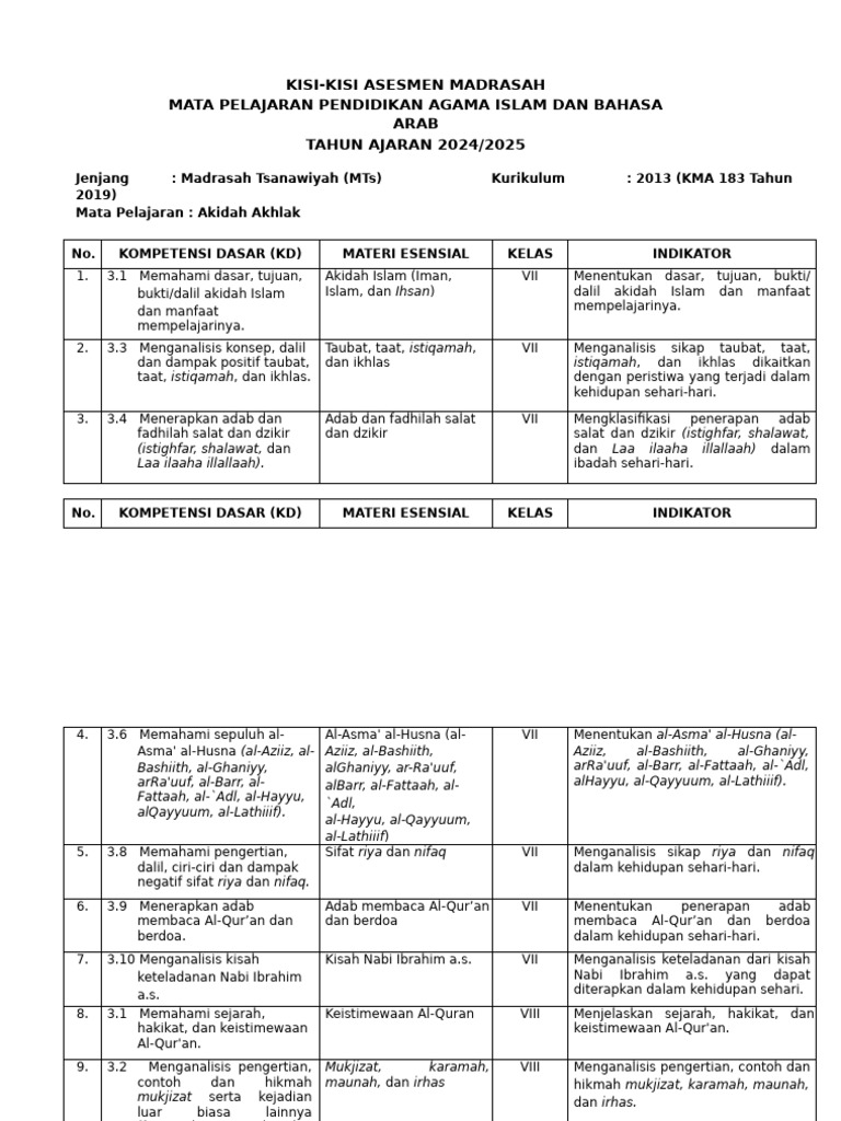 KISI Kisi Aqidah Akhlak Mts Kls IX 2025 | PDF