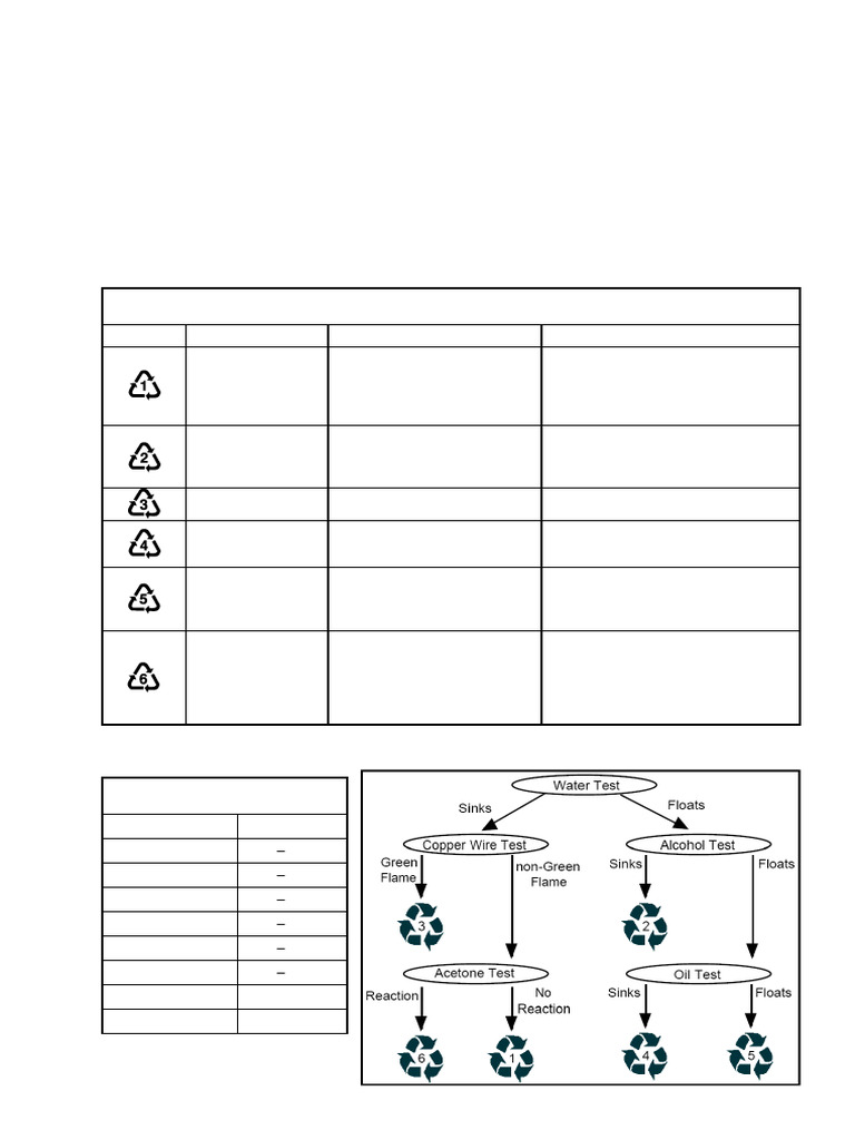 Experiment 1 (C) Polymer Identification | PDF | Plastic | Polyethylene
