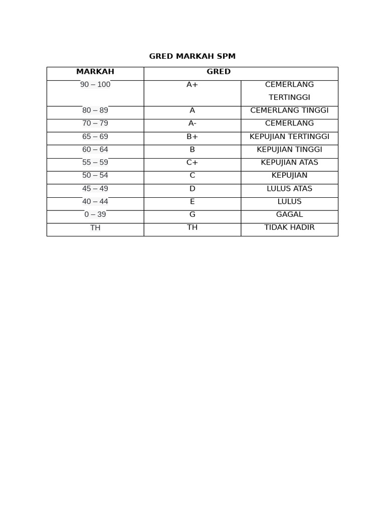 GRED MARKAH SPM | PDF