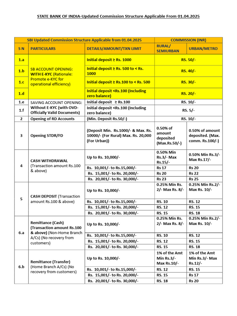 SBI Updated Commission Structure - 01.04.2025 | PDF