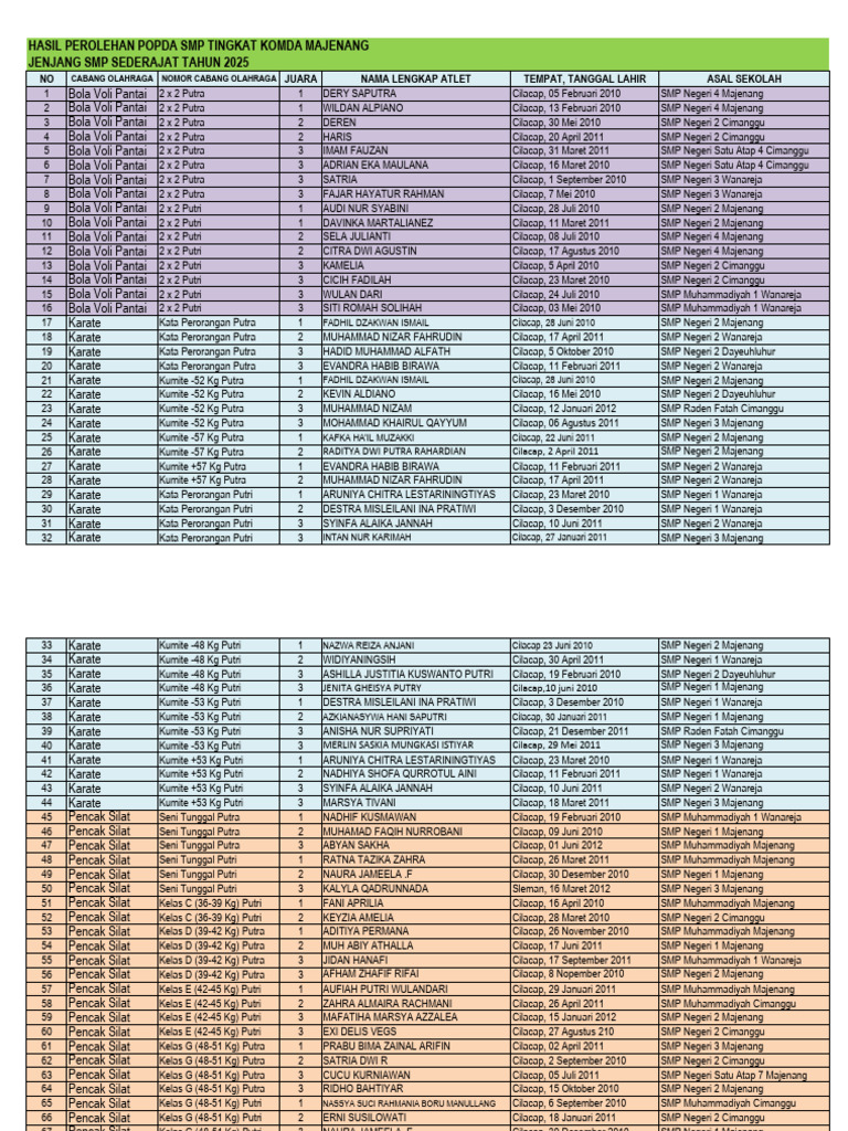 Hasil POPDA SMP Majenang 2025 | PDF