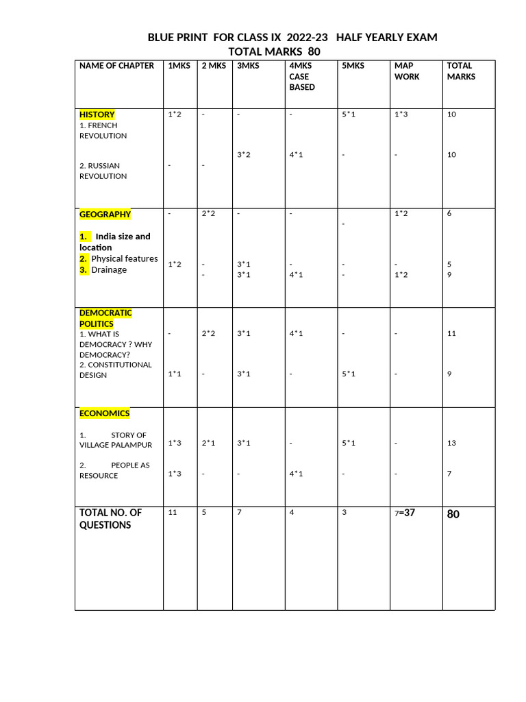 Class 9 Half Yearly Exam Blueprint | PDF