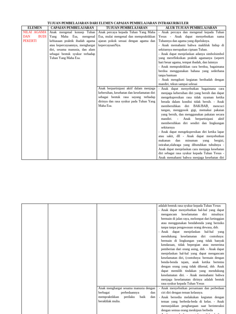 Rangkuman Elemen, CP, TP, ATP Dan Dimensi P5 PAUD | PDF