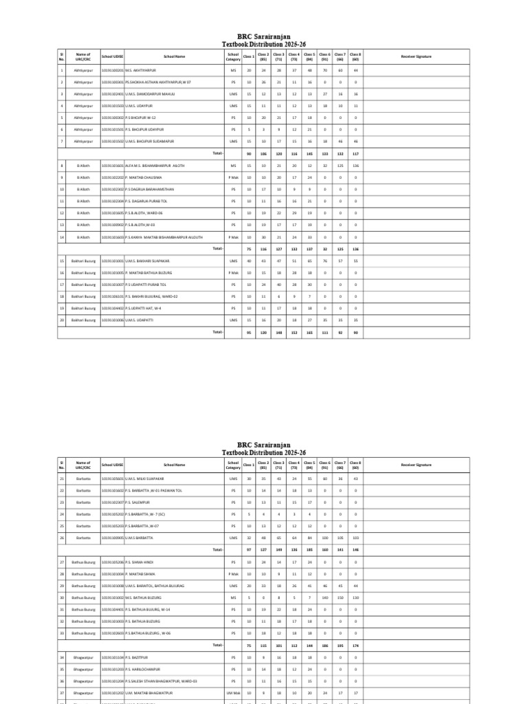 Textbook Distribution 2025-26 Schoolwise | PDF | Academic Degree | Qualifications