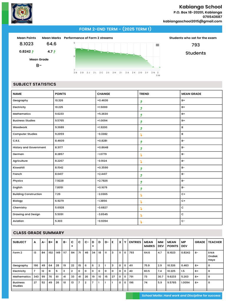 Form 2 End Term 1 Results 2025 | PDF | Inquiry | Physical Sciences