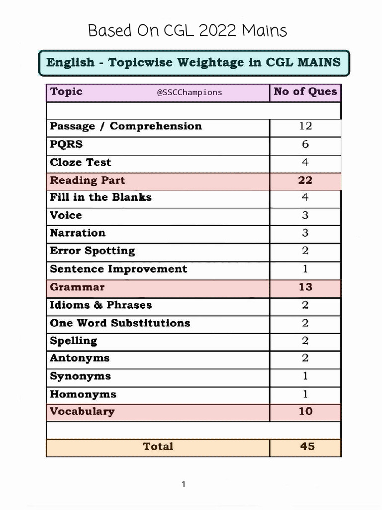 CGL Mains TopicWise Weightage Complete PDF by @SSCChampions | PDF