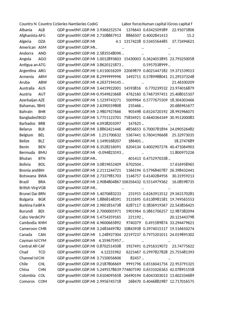 P Data Extract From World Development Indicators | PDF | National Accounts | Applied Statistics