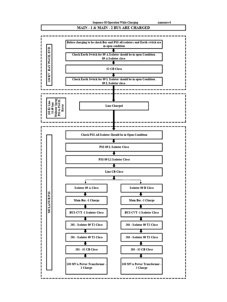 Annexure A8 Attachment 2 Flow Chart for operation | PDF