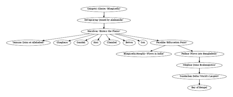 Ganga River Flowchart | PDF
