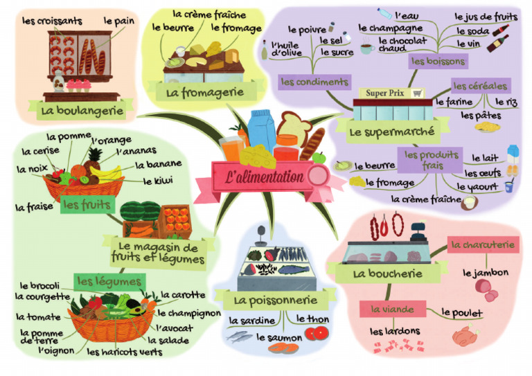 Vocabulaire de L'alimentation | PDF