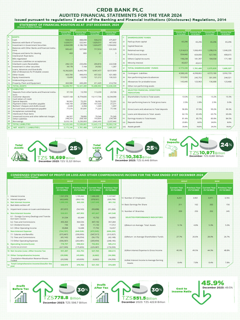 CRDB Financial Startment 2024 | PDF | Banks | Equity (Finance)
