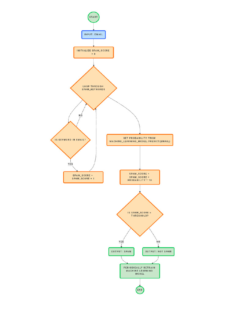 NoteGPT Flowchart 1744212839106 | PDF